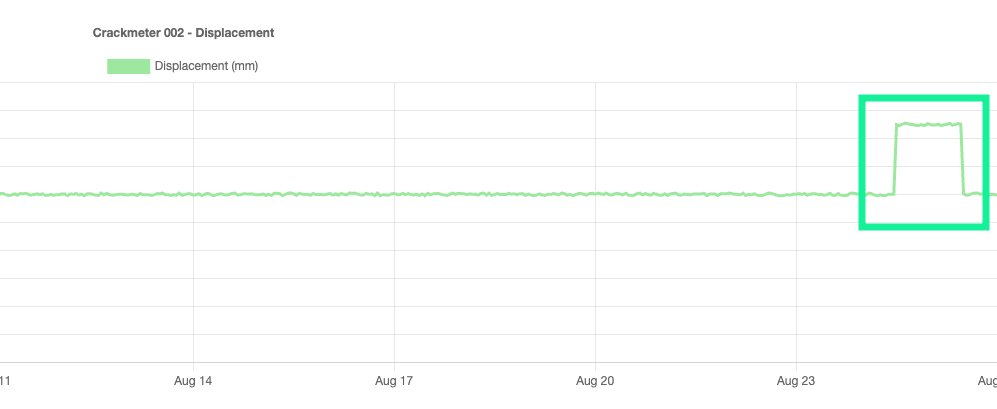 Data Offsets - Sensly Documentation